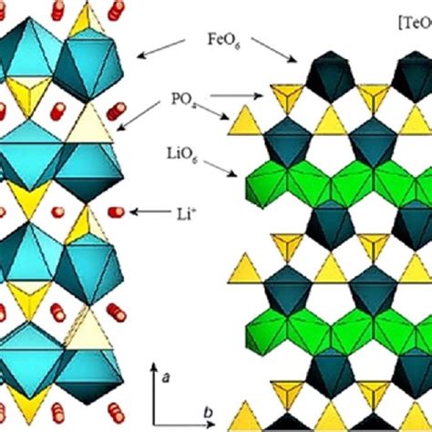 Pdf Recent Progress In Capacity Enhancement Of Lifepo4 Cathode For Li