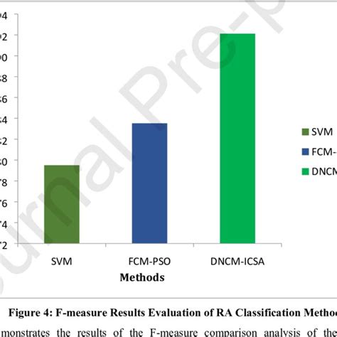 recall results evaluation of ra classification methods figure 3