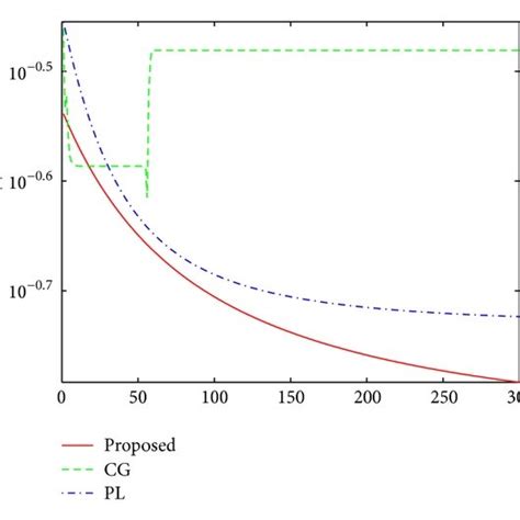 Simulated Data M S E And χ Versus Iteration Number A M S E And B