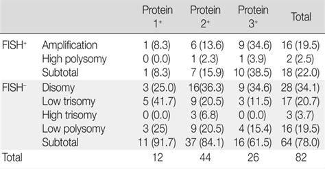 Correlation Between Egfr Protein Expression And Gene Copy Number