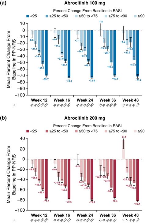 Abrocitinib Efficacy And Safety In Patients With Moderatetosevere