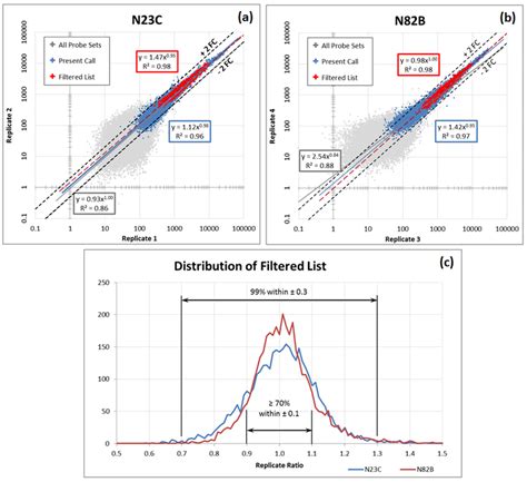 technical replicate hybridization a b correlation between two