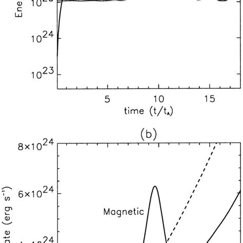 Ètemporal Evolution Of Energy And Dissipation A Magnetic And Kinetic