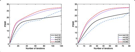 Graph Of Psnr Value And Number Of Iterations Download Scientific Diagram