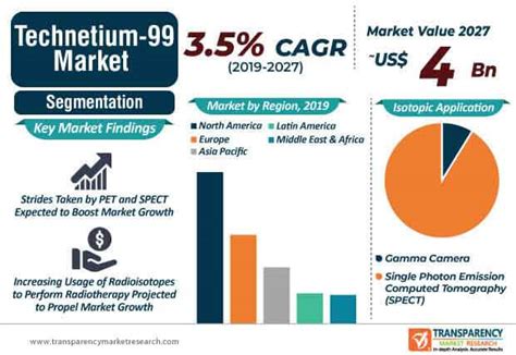 Technetium 99m Market By Isotopic Application Geography And Forecast