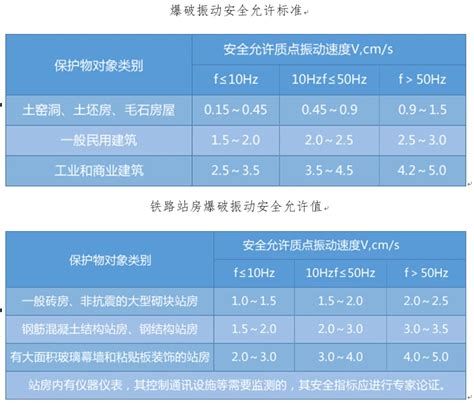 振动安全监测服务 爆破振动监测 振动检测装置 房屋爆破振动监测解决方案 哔哩哔哩