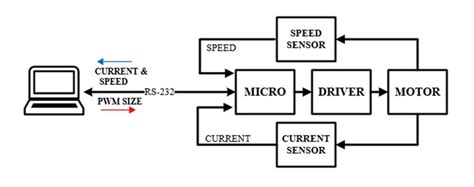 Schematic Of IPC Control The Micro Is Acted As A Bridge Between Download Scientific Diagram