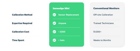 Sensedge Mini Commercial Air Quality Monitor Sunbirdpk