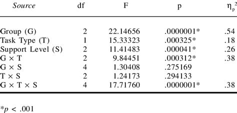 Repeated Measures Analysis Of Variance Anova Download Table