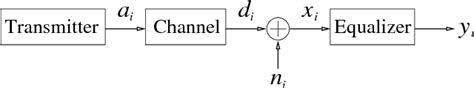 Figure 1 From New Algorithm For Blind Adaptive Equalization Based On