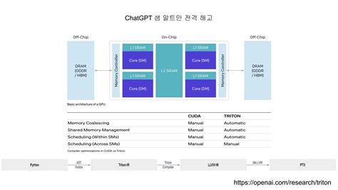 Exploring Deep Learning Acceleration Technology Embedded In Llms Ppt
