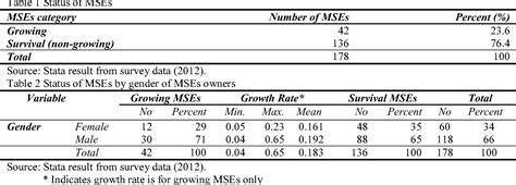 Table 2 From Growth Determinants Of Micro And Small Enterprises Evidence From Northern Ethiopia