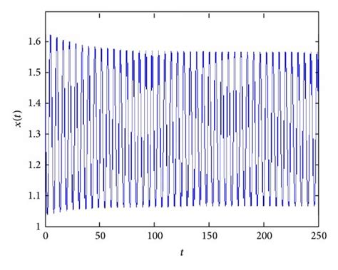 trajectory that converges to the limit cycle download scientific diagram