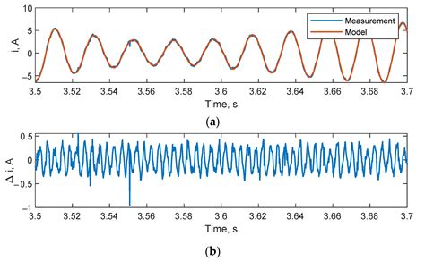 Mathematics Free Full Text Evaluation Of The Fast Synchrophasors Estimation Algorithm Based