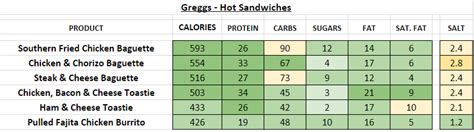Greggs Nutrition Information And Calories Full Menu