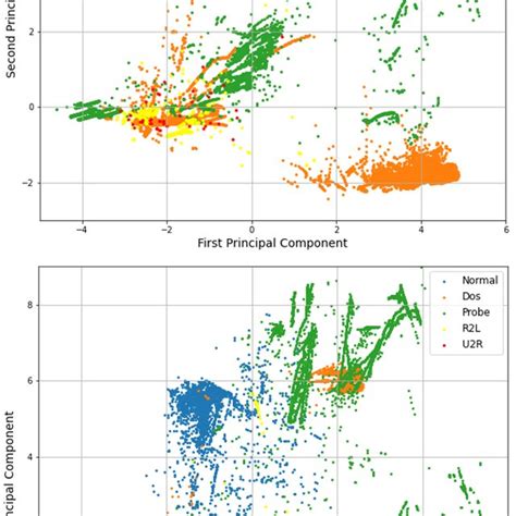 2d pca visualization separated by classes of kddtrain download