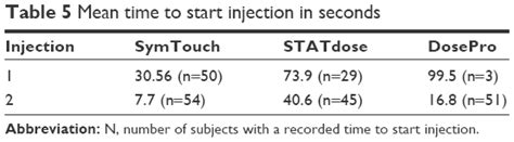 Subcutaneous Sumatriptan Delivery Devices Comparative Ease Of Use And