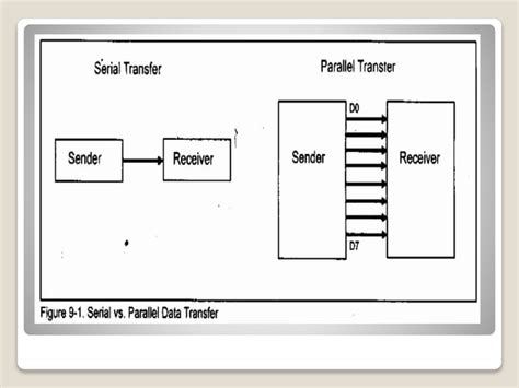 Serial Communication In Lpc2148