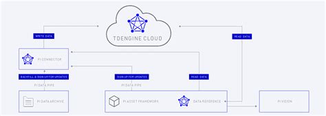 tdengine pi connector tdengine 涛思数据