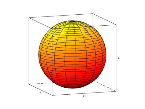 plot3d 3d plot of a surface
