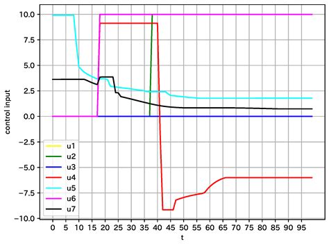 model predictive control of spatially distributed systems with spatio