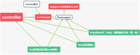 dao层和service层和control java3个数据层 pojo dto vo 、dao层、services层、controller层