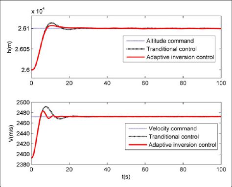 Track Response Curves For Uncertain Model Download Scientific Diagram