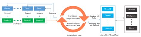Node JS Interview Questions Dotnet Guru