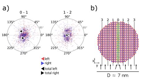 Fig S6 A Net Magnetization Vectors For Slices To The Left And To The Download Scientific