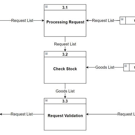 Data Flow Diagram Dfd Level 0 Download Scientific Diagram
