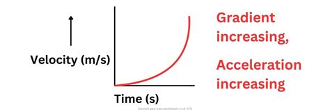 Aqa Gcse Velocity Time Graphs And Acceleration Curved Lines Science