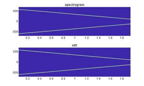 Spectrogram Computation With Signal Processing Toolbox Matlab And Simulink