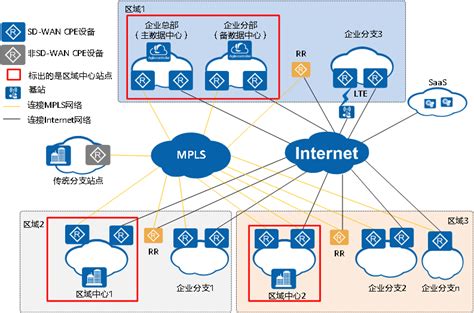 Sd Wan