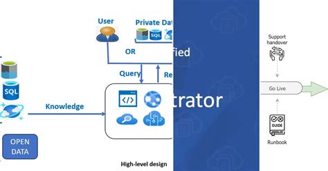 list azure architecture curated by jimmy blain medium