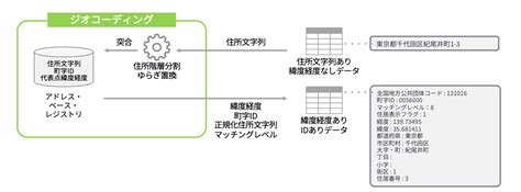 Github Digital Go Jpabr Geocoder Address Base Registry Geocoder By