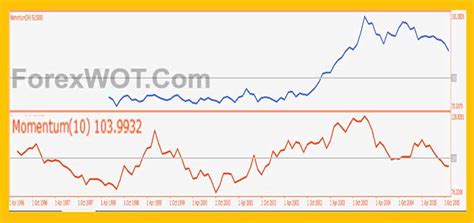 EMA MOMENTUM Forex Stock Trading Strategy Forex Online Trading