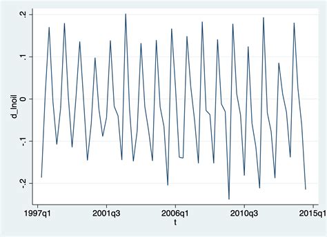 Differencing Does Not Remove Seasonality Rstata