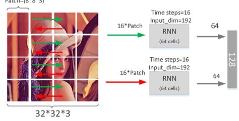 Figure 1 From Cnn And Rnn Mixed Model For Image Classification