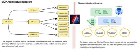 What you need to know on Agentic Protocols MCP vs A2A, vs ACP | by ...