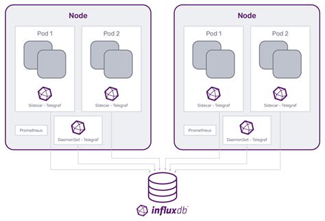 Expand Kubernetes Monitoring With Telegraf Operator The New Stack