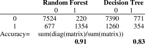 Shows The Default And Non Default Percentages Of The Random And