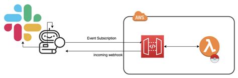 Github Kisky Lambda With Go Using Lambda With Go To Create A