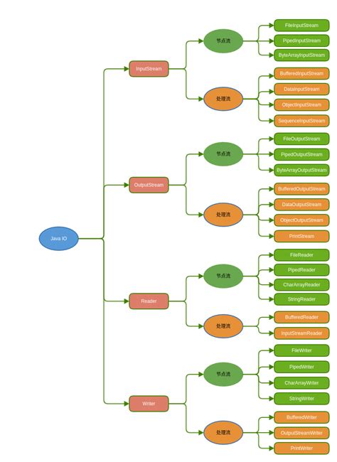 Java 基础之io总览 Ikanのbolg