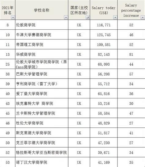 2021《金融時報》排名發布，英國商科全球第一 每日頭條