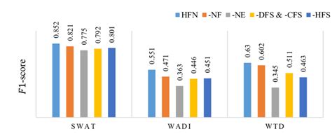 Effects Of Different HFN Components On Anomaly Detection Performance