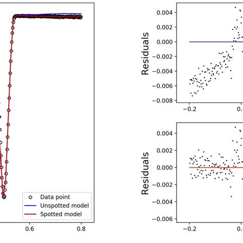 Left Panel Shows The KIC 12418816 Kepler Light Curve And Two Right
