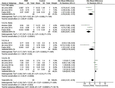 Comparison of the effect on TNF α IL 1β IL 6 and IL 10 between PBMT Download Scientific