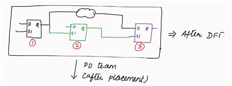 Scan Chain Re Ordering Vidishas Substack
