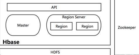 BigDATA 大数据框架 HBase md at main GTyingzi BigDATA GitHub