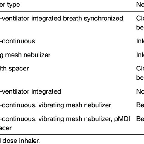 The Optimal Placement Of Jet Nebulizer Vibrating Mesh Nebulizer And